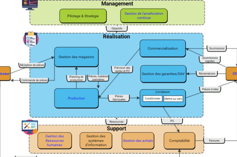 Exemple Logigramme Processus : Optimisez Votre Gestion de Projets ...