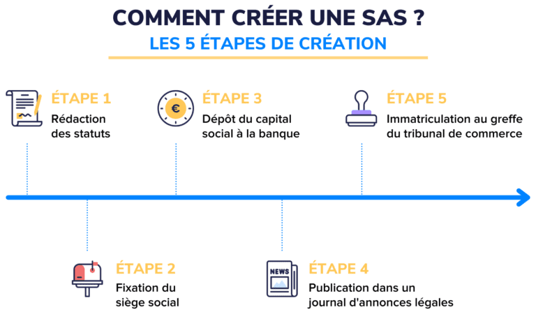 Exemple de Statut de SAS : Modèle Gratuit à Télécharger Pour Votre ...